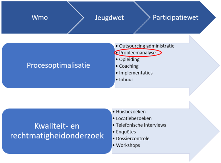 Probleemanalyse | SDO Support